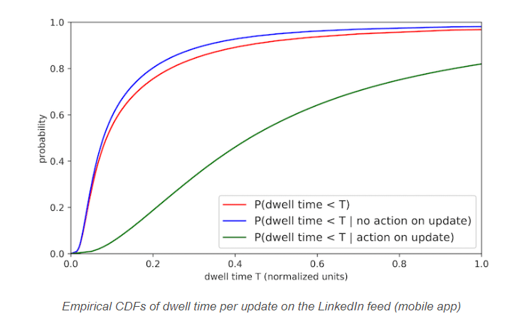 LinkedIn Dwell Time: How it Works for 2021 (Guide)